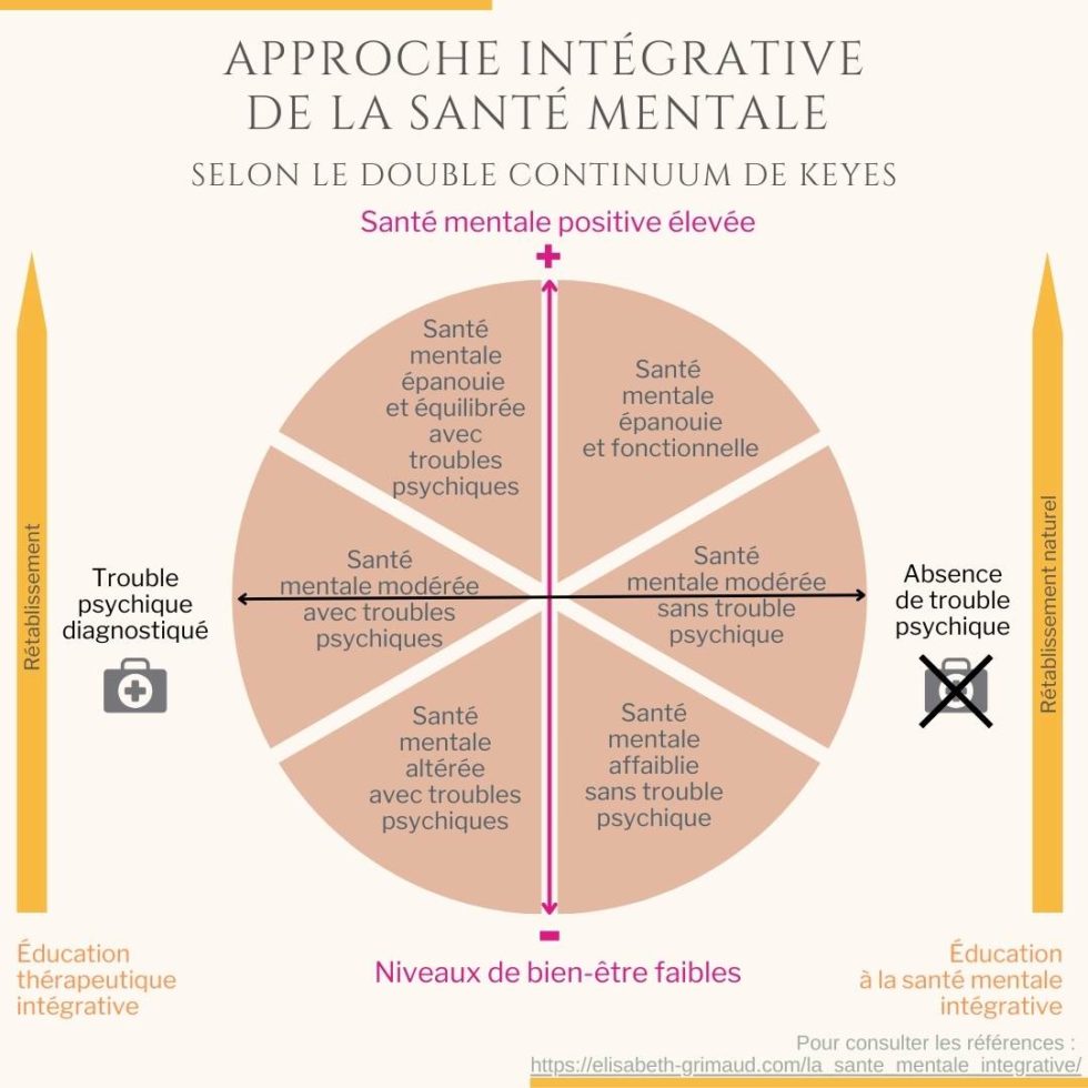 La santé mentale intégrative - Dr. Elisabeth GRIMAUD, PhD